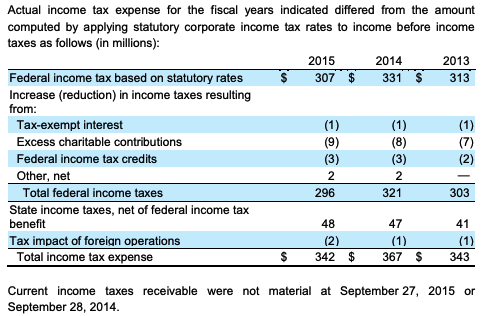 Solved Read the Income Tax footnote for Whole Foods and | Chegg.com