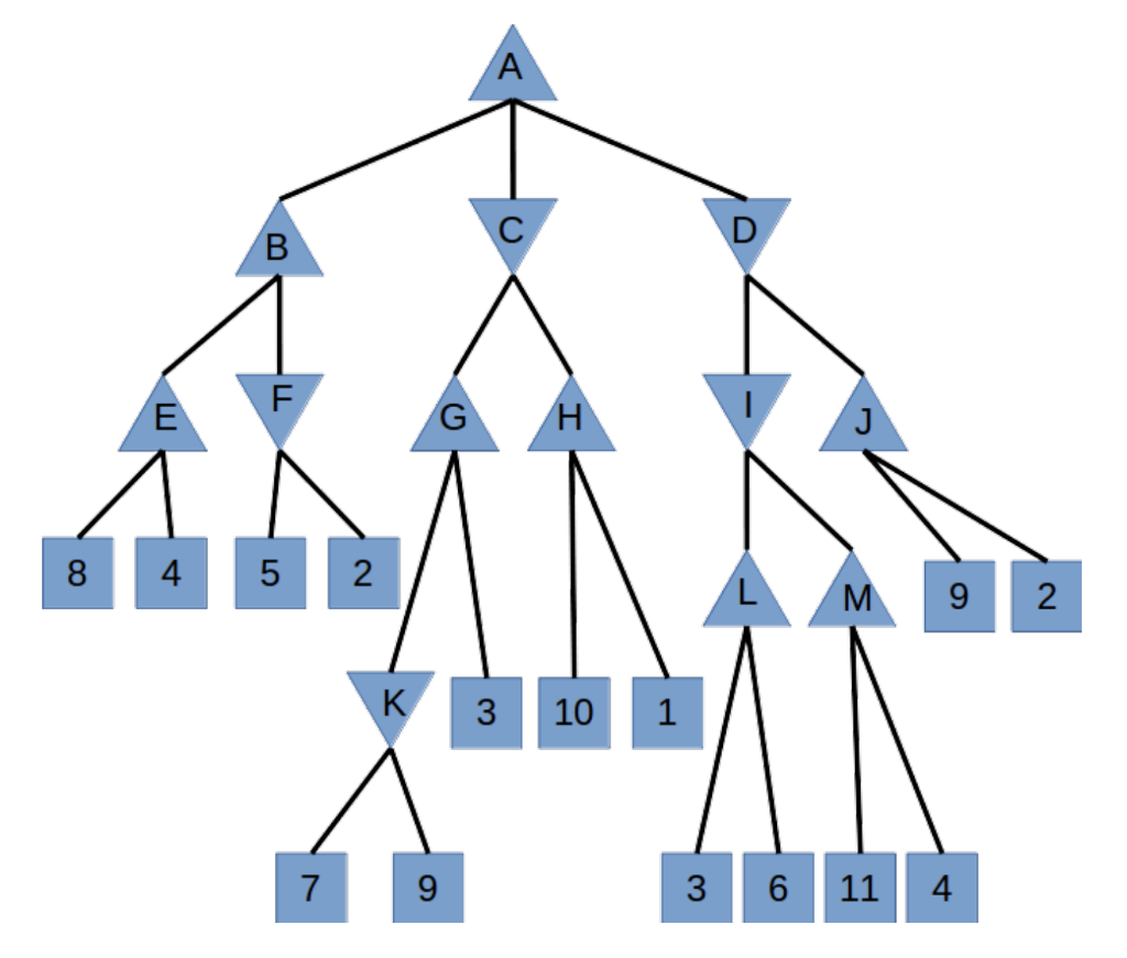 Solved Problem 5 25 Points Run Alpha Beta Pruning On This