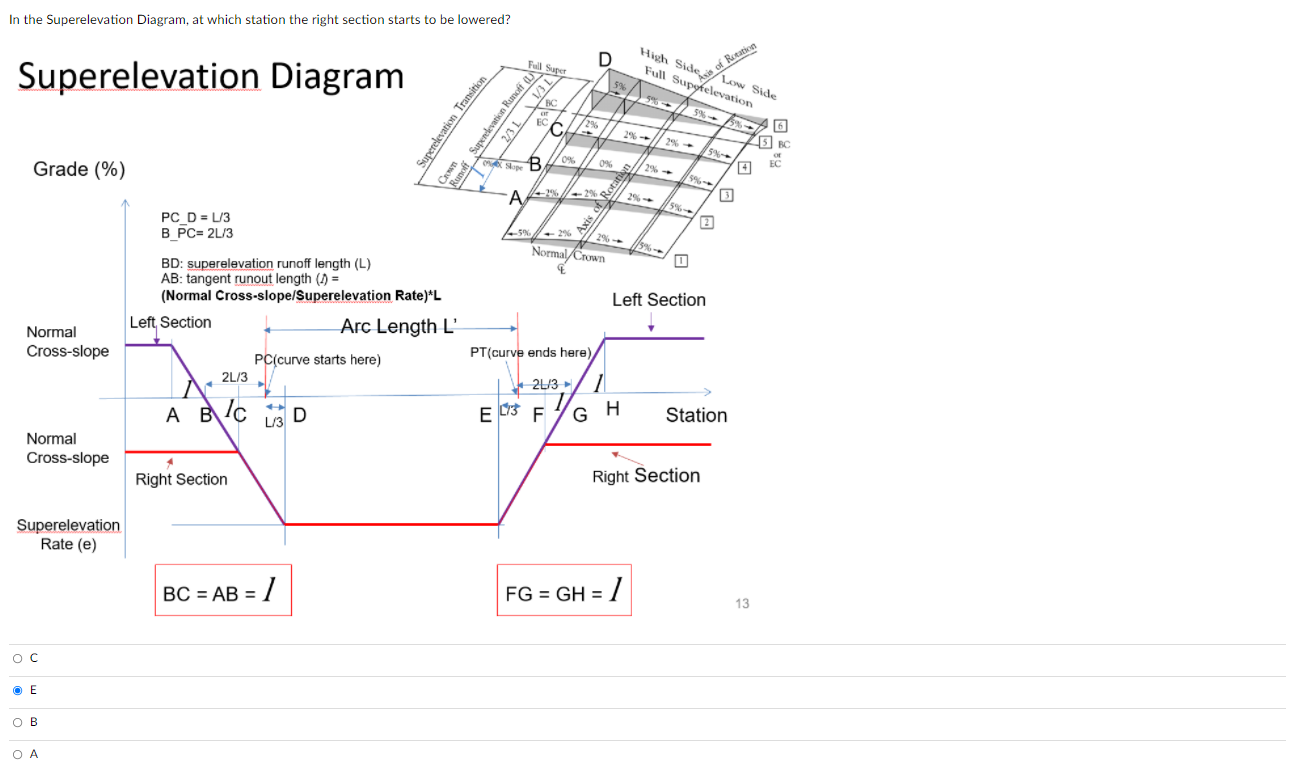 In the Superelevation Diagram, at which station the | Chegg.com