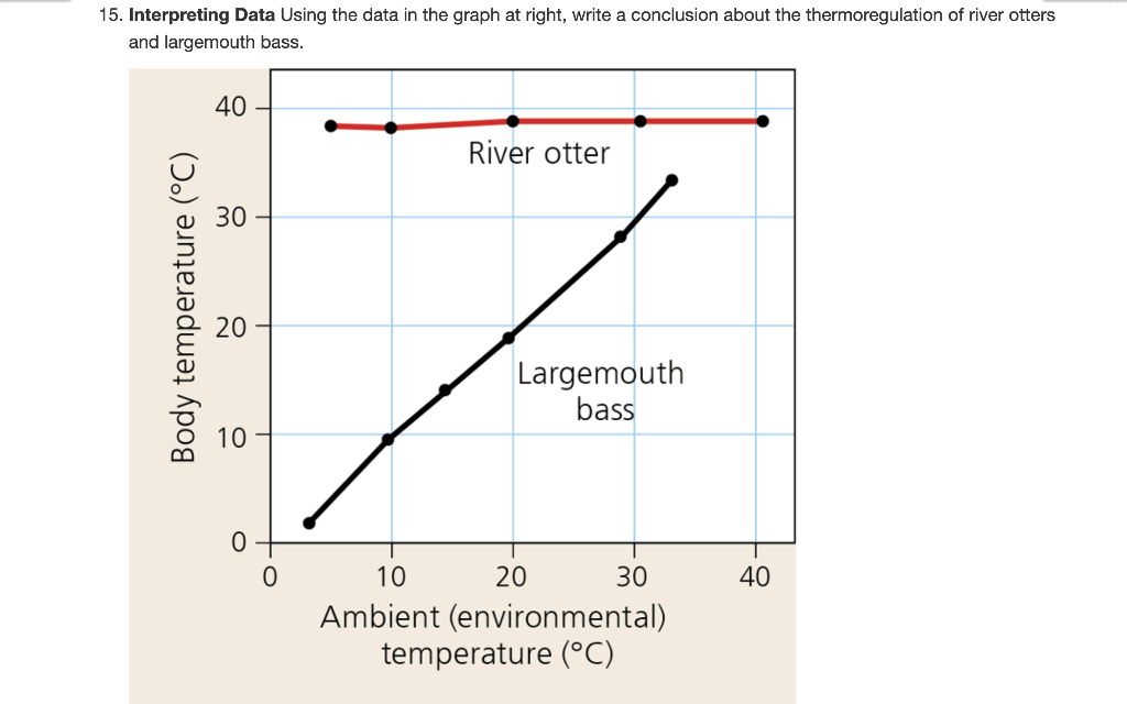 Solved 15. Interpreting Data Using the data in the graph at | Chegg.com