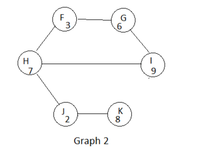 Solved Graph 2Consider trying to solve Best Independent Set | Chegg.com