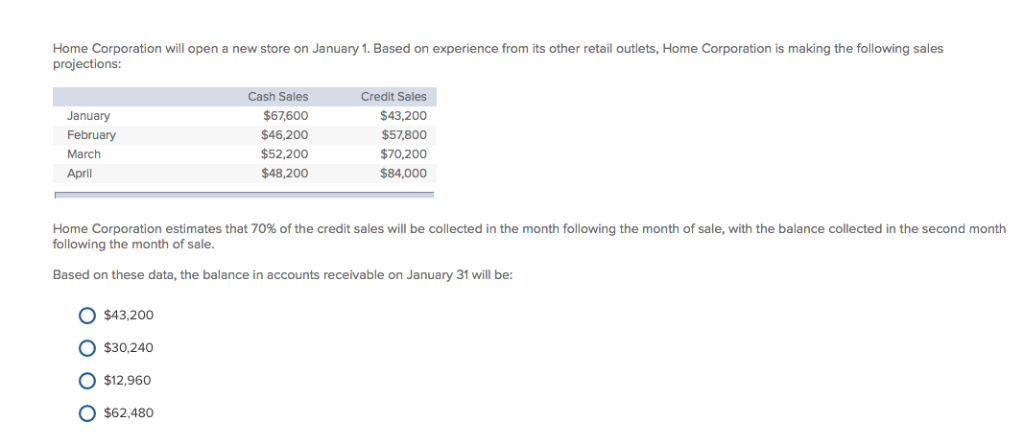 Solved Home Corporation will open a new store on January 1. | Chegg.com