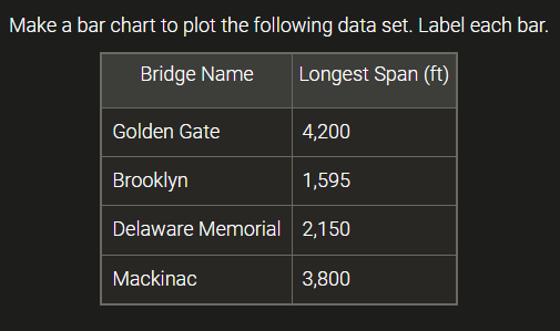 Solved Make a bar chart to plot the following data set. | Chegg.com