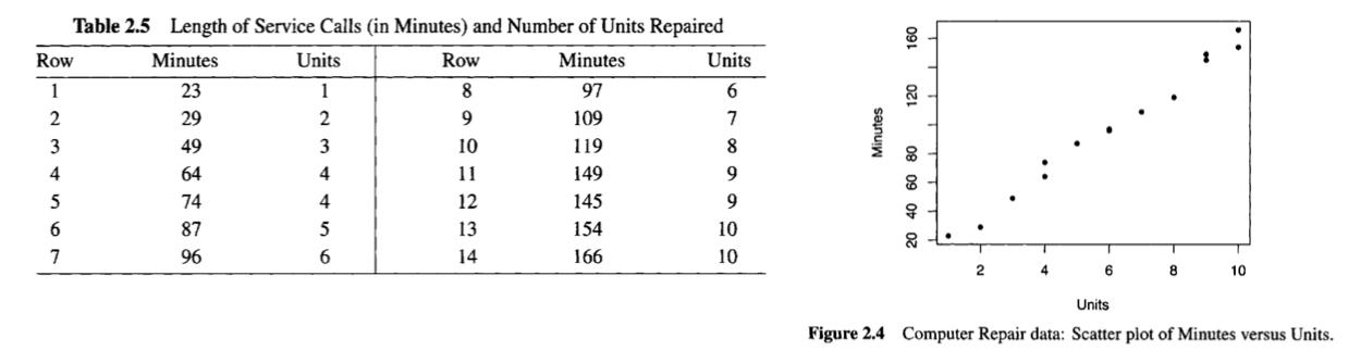 Solved Problem 7 Using the data in Table 2.5, and the fitted | Chegg.com