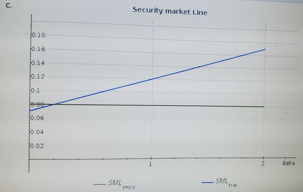Choose the correct security market line graph for | Chegg.com