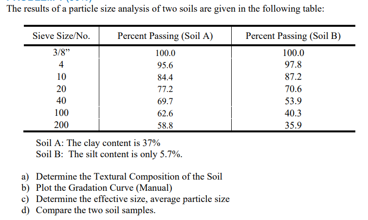 Solved The results of a particle size analysis of two soils | Chegg.com