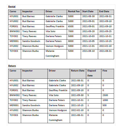 Solved Using My SQL manager system: Background: With the | Chegg.com
