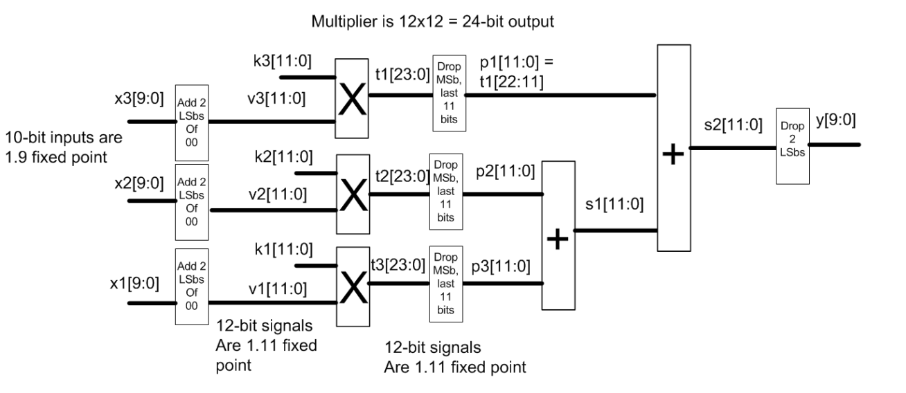 You are to create a Verilog module that implements | Chegg.com