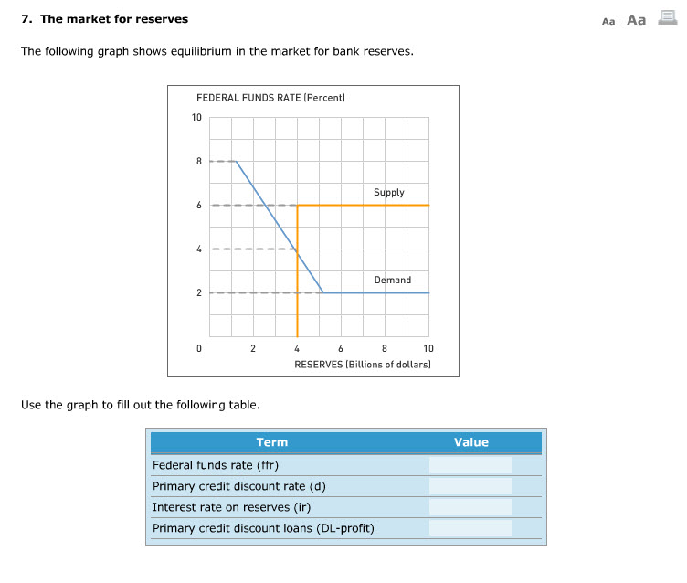 Solved 7. The market for reserves Aa Aa The following graph | Chegg.com