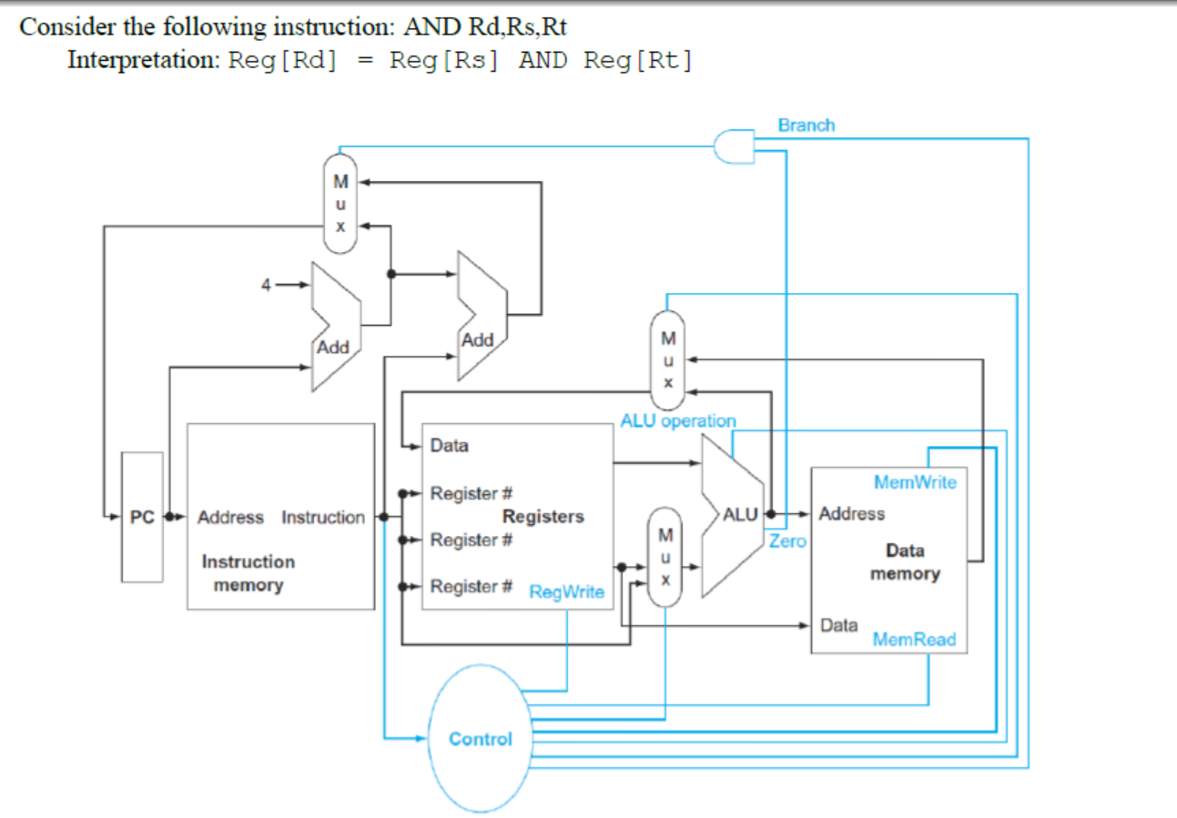 Solved Consider the following instruction: AND Rd, Rs, Rt | Chegg.com