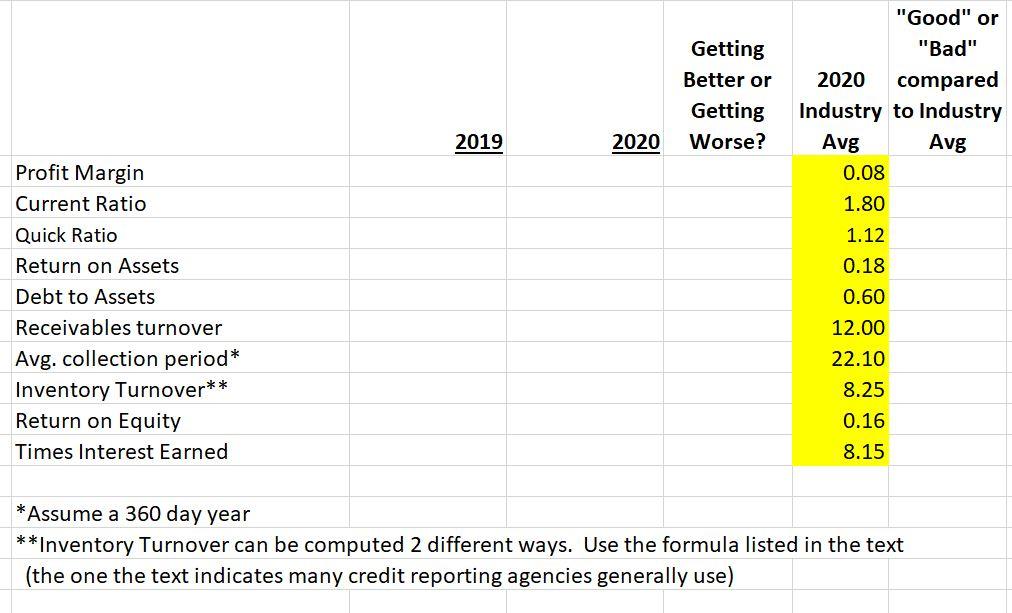 2020 Income Stmt info: Sales $ less Cost of Goods | Chegg.com