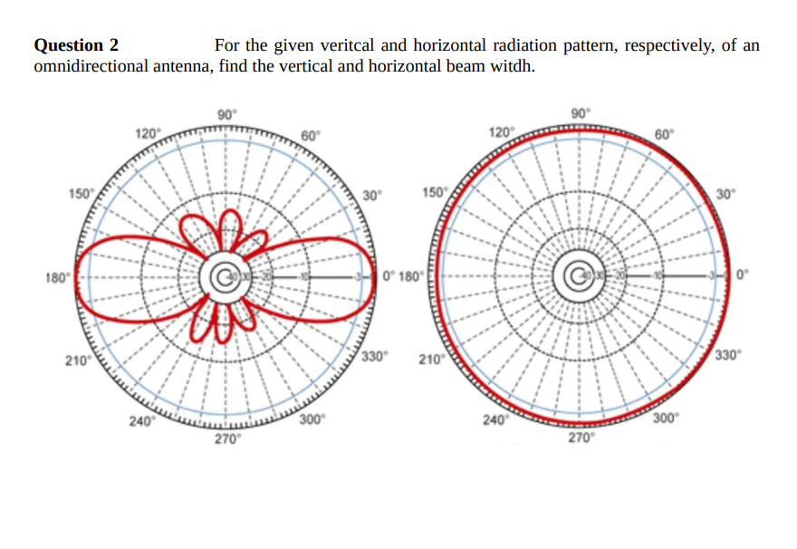 Omni Antenna Radiation Pattern