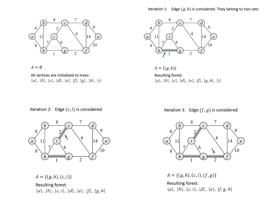 Solved Question 3 (2 points) Kruskal's algorithm can return | Chegg.com