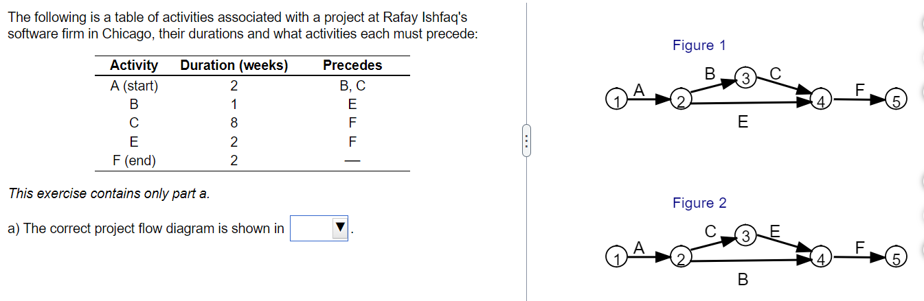 Solved The following is a table of activities associated | Chegg.com