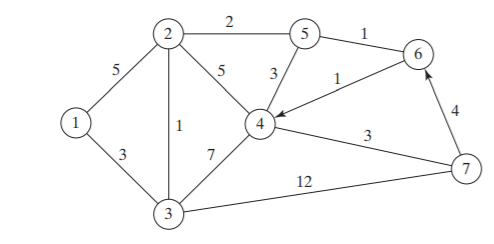 Solved 6-22. Apply Floyd's algorithm to the network in | Chegg.com