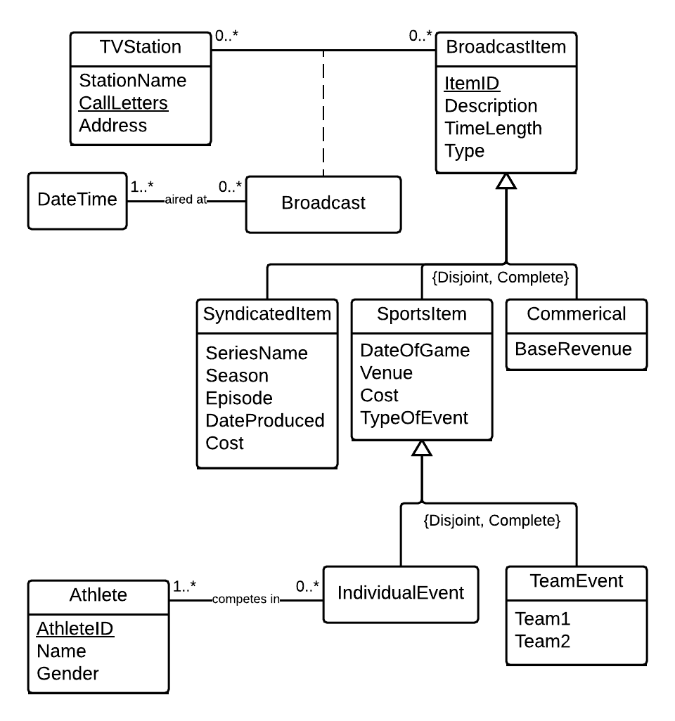 Solved Create a relational schema for each of the following | Chegg.com