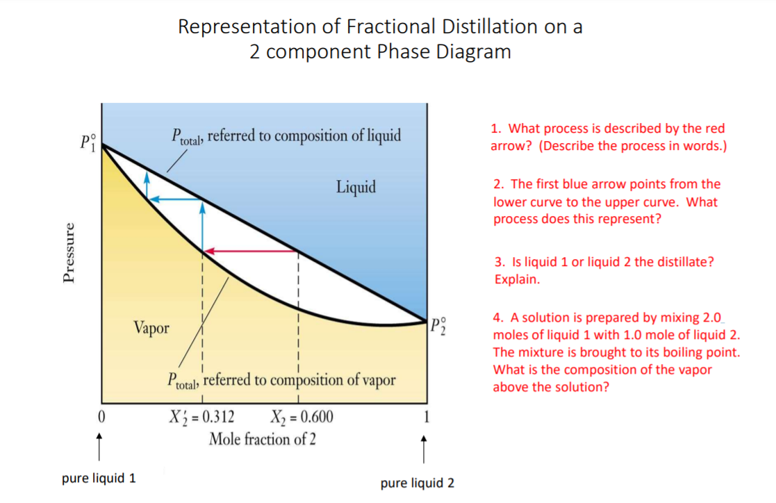 Solved Representation of Fractional Distillation on a 2 | Chegg.com