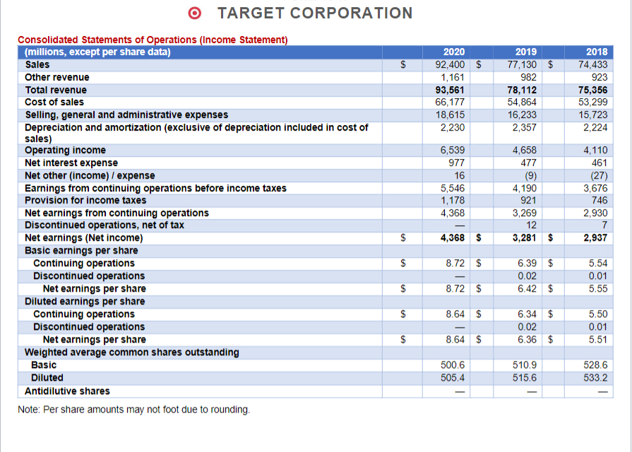Solved TARGET CORPORATIONConsolidated Statements of Cash | Chegg.com