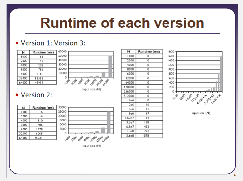 Solved Range Algorithm How Efficient Is This Algorithm Can 0023