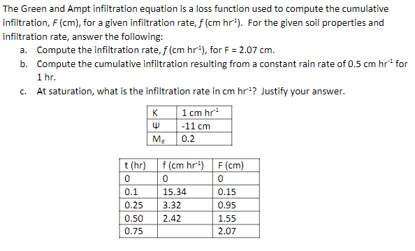 Solved The Green and Ampt infiltration equation is a loss | Chegg.com