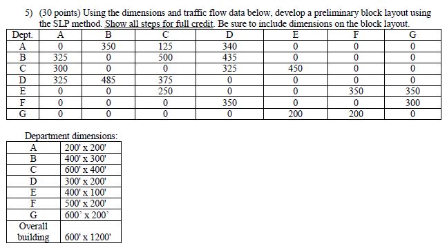 Solved Using the dimensions and traffic flow data below, | Chegg.com