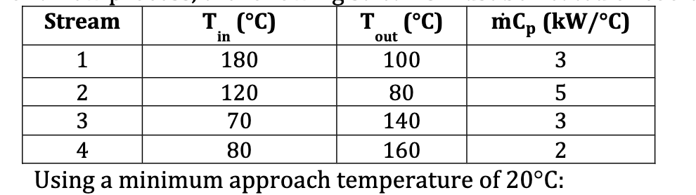 Solved Using a minimum approach temperature of 20\deg C:a. | Chegg.com