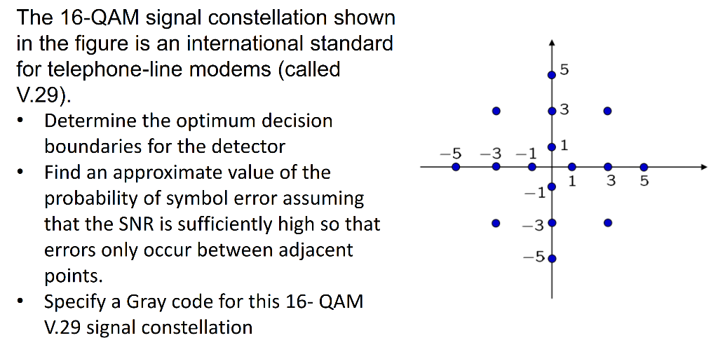 The 16-QAM signal constellation shown in the figure | Chegg.com