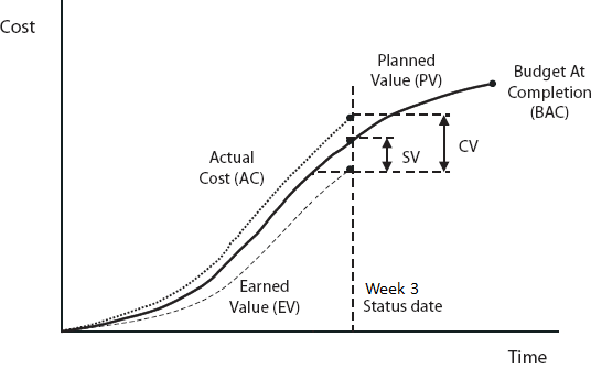 Solved The Budget At Completion (BAC) cost of the project is | Chegg.com