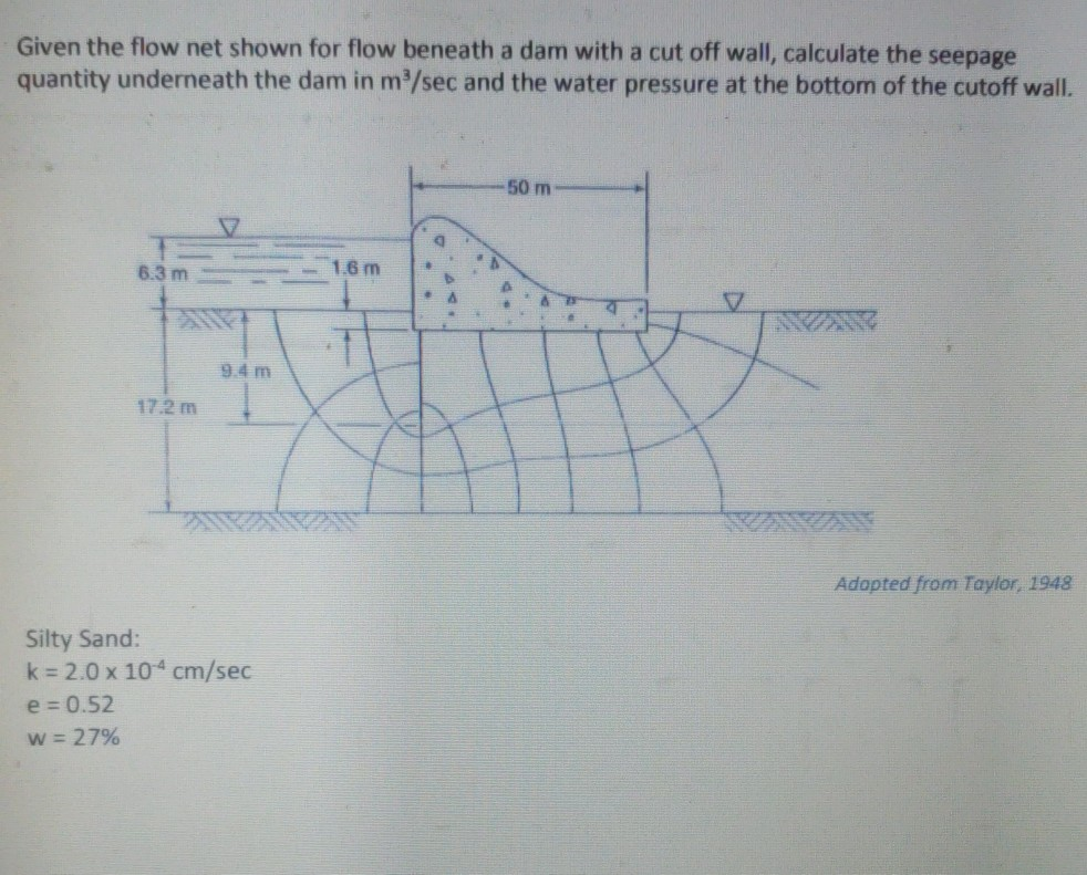 Solved Given the flow net shown for flow beneath a dam with | Chegg.com