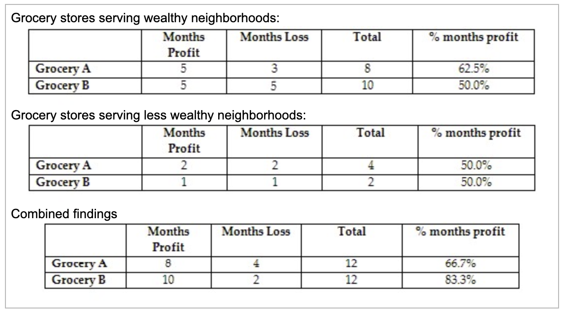 Solved A consulting firm examined the profit of two grocery | Chegg.com