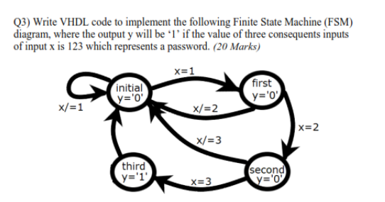 Solved Q3) Write VHDL code to implement the following Finite | Chegg.com