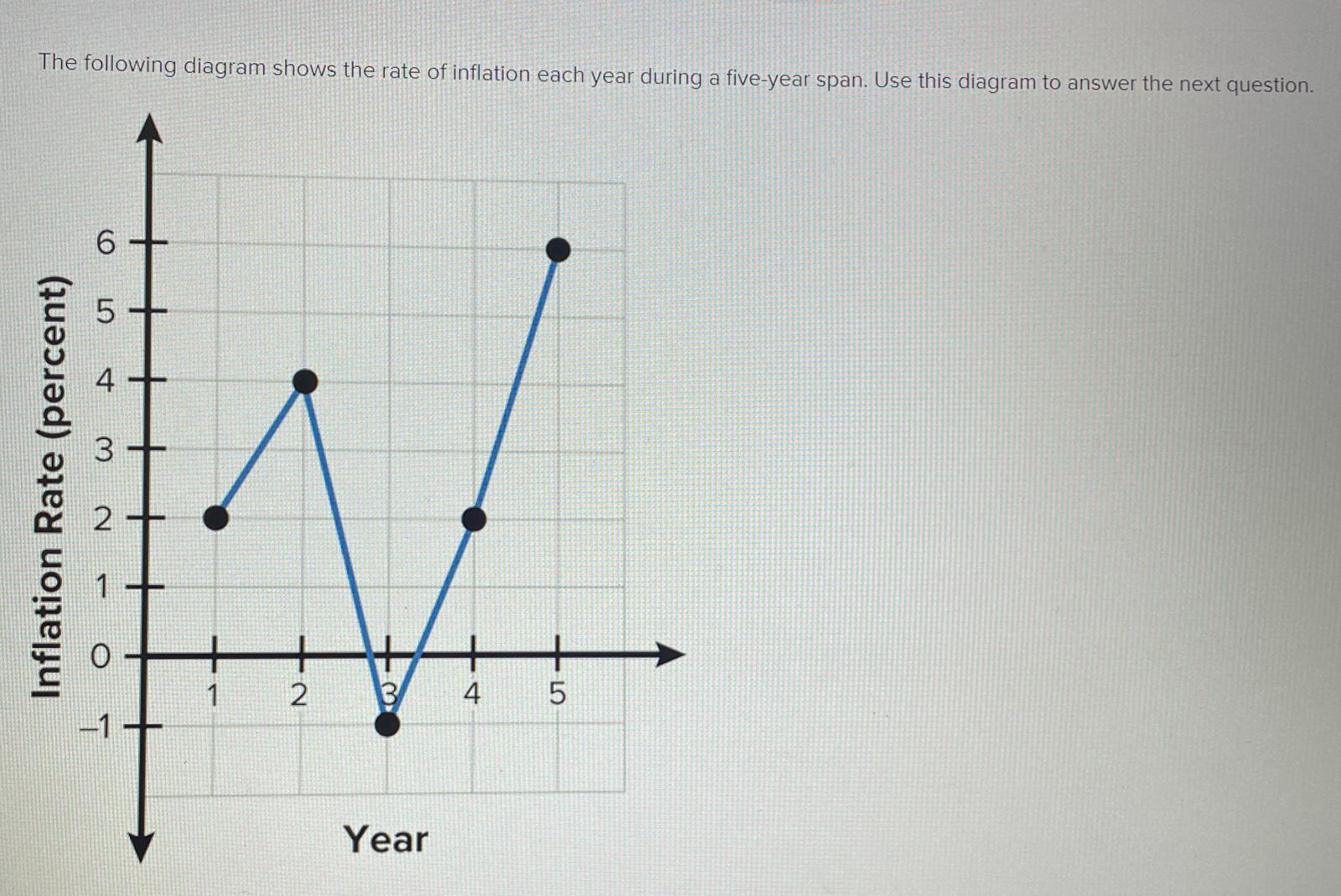 Solved The following diagram shows the rate of inflation | Chegg.com