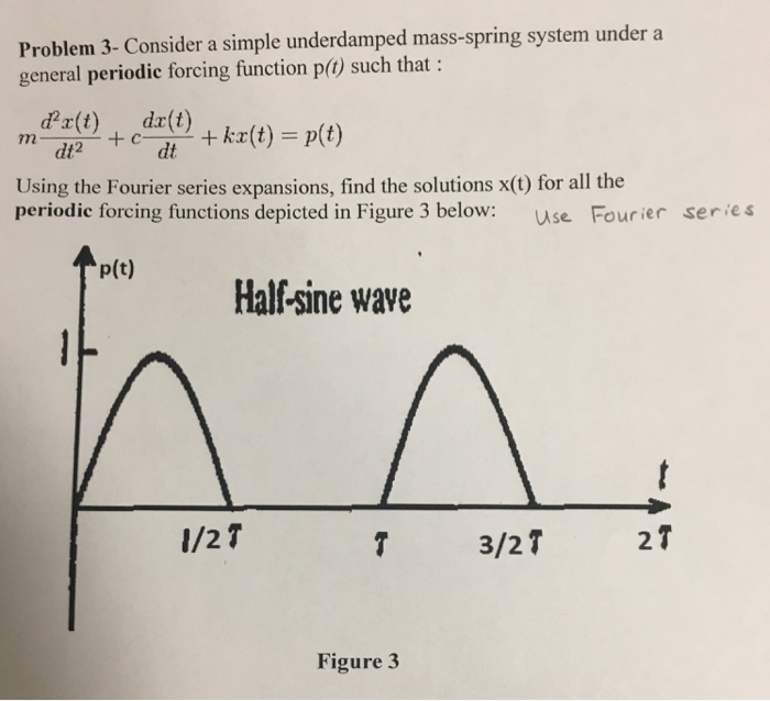 Solved Problem 3- Consider a simple underdamped mass-spring | Chegg.com