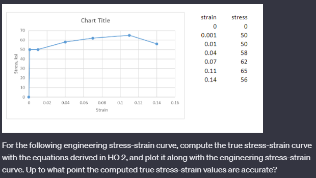 Solved For the following engineering stress-strain curve, | Chegg.com