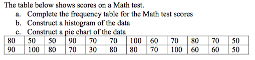 Solved The table below shows scores on a Math test. Complete | Chegg.com