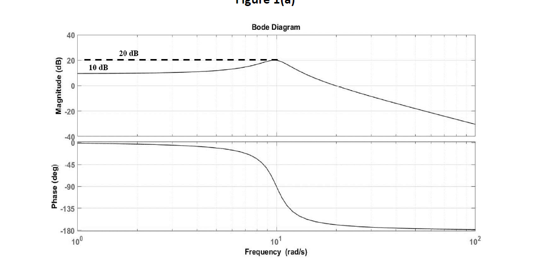 Solved Example 2 (Bode Plot) A mass spring damper system | Chegg.com