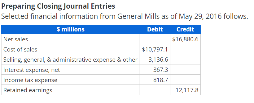Solved Preparing Closing Journal Entries Selected financial | Chegg.com