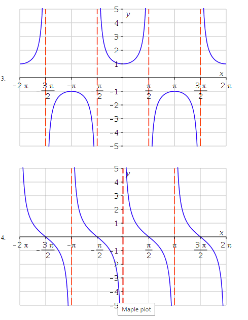 Solved Match each trigonometric function with one of the | Chegg.com