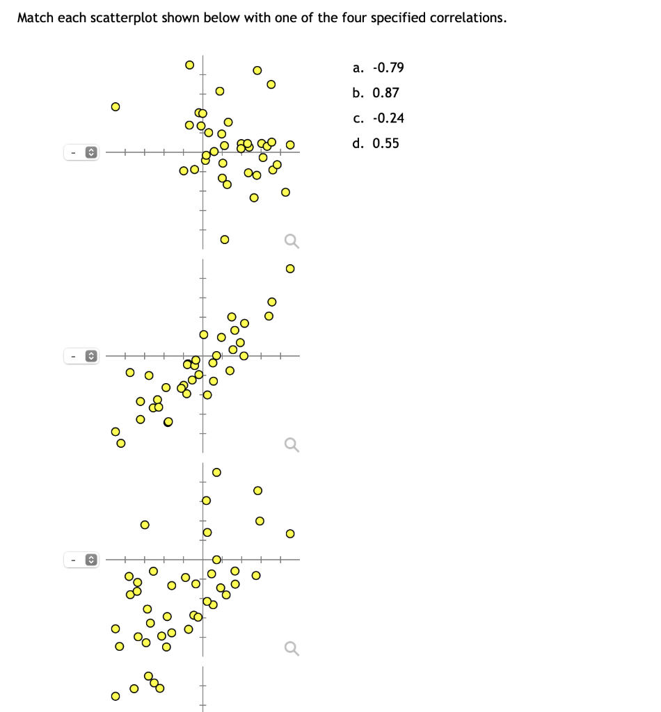 Solved Match each scatterplot shown below with one of the | Chegg.com