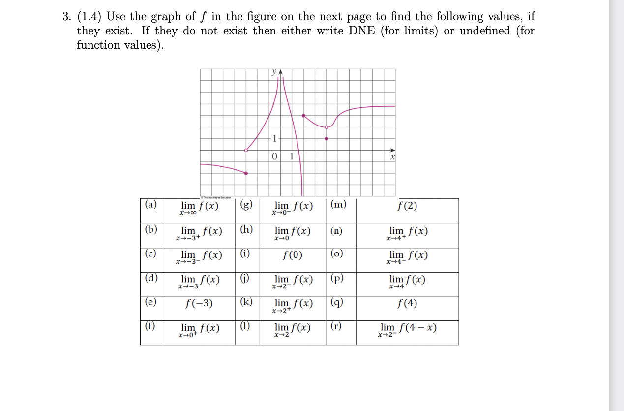 Solved (1.4) ﻿Use the graph of f ﻿in the figure on the next | Chegg.com