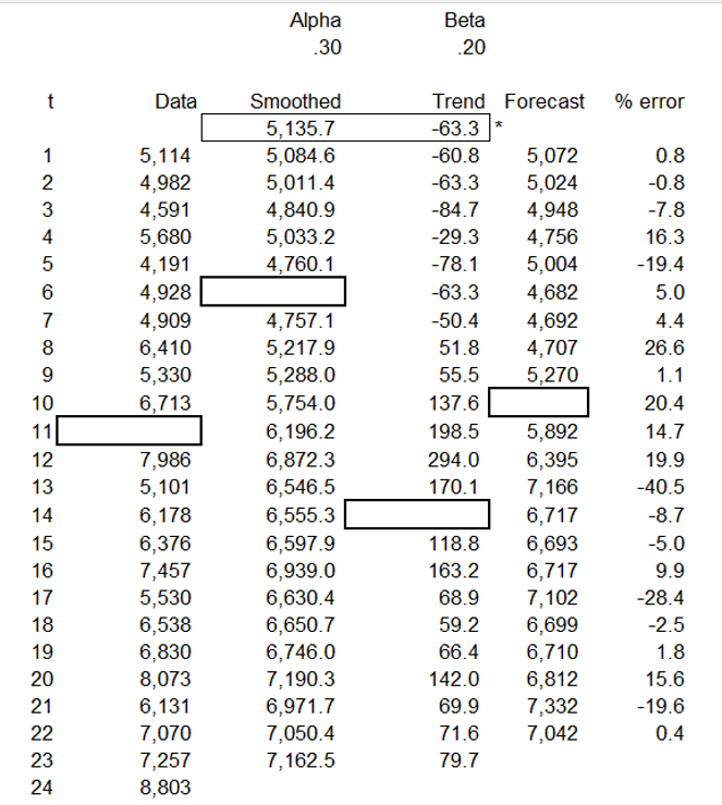 Solved Below is a trend adjusted model fitted to quarterly | Chegg.com