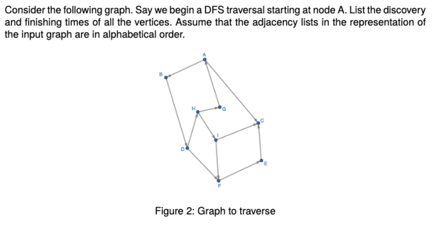 Solved Consider the following graph. Say we begin a DFS | Chegg.com