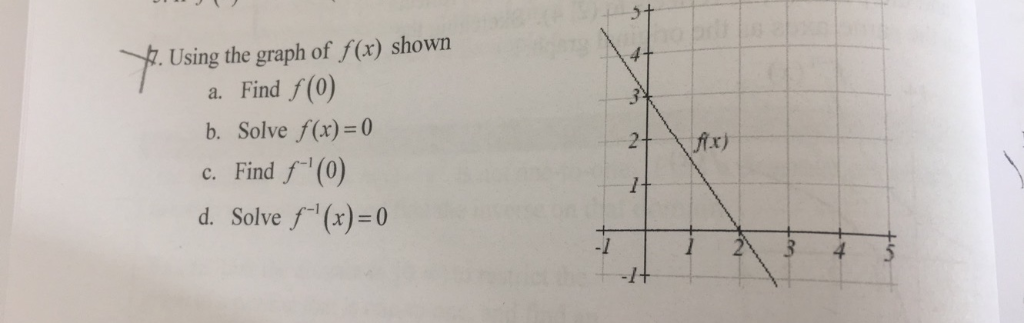 Solved . Using the graph of f(x) shown a. Find (0) b. Solve | Chegg.com