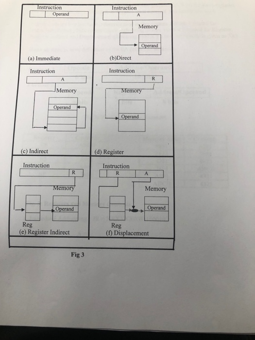 Solved Instruction Operand Memory nd (a) Immediate (b)Direct | Chegg.com