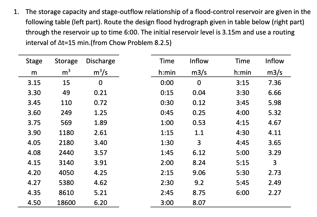 Solved 1. The storage capacity and stage-outflow | Chegg.com