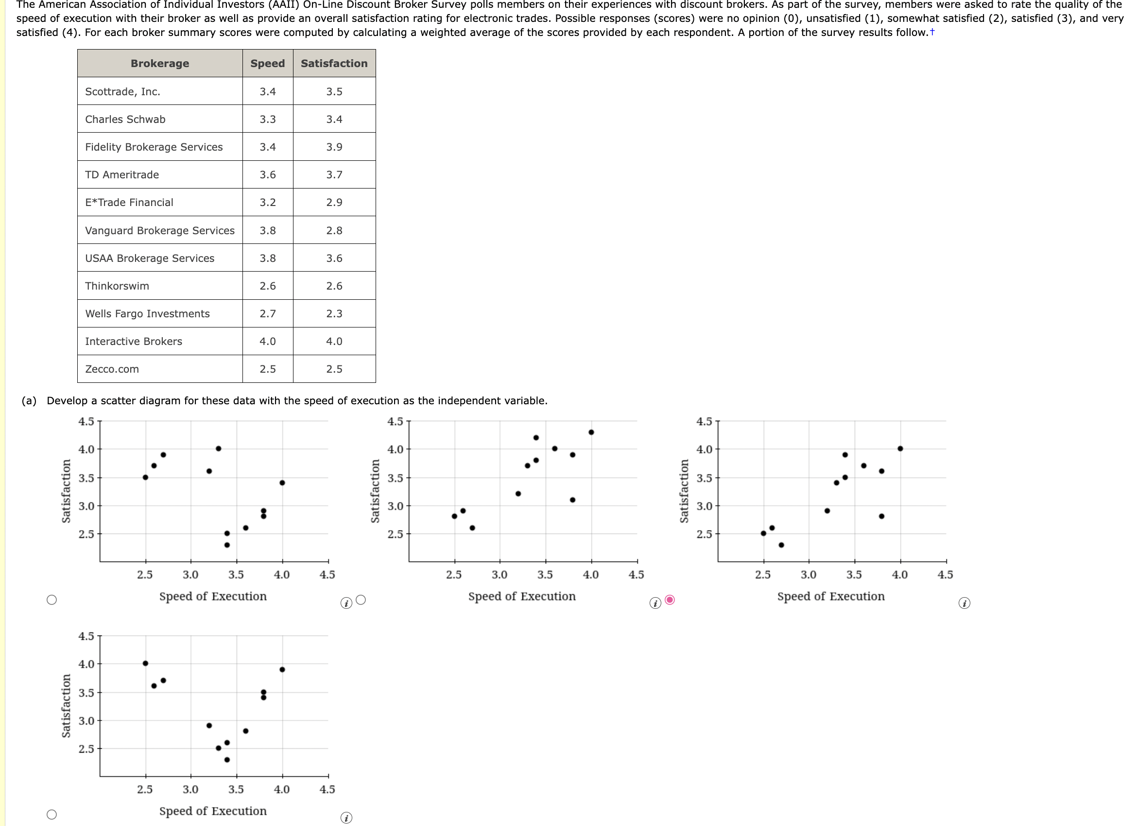 Solved satisfied (4). For each broker summary scores were | Chegg.com