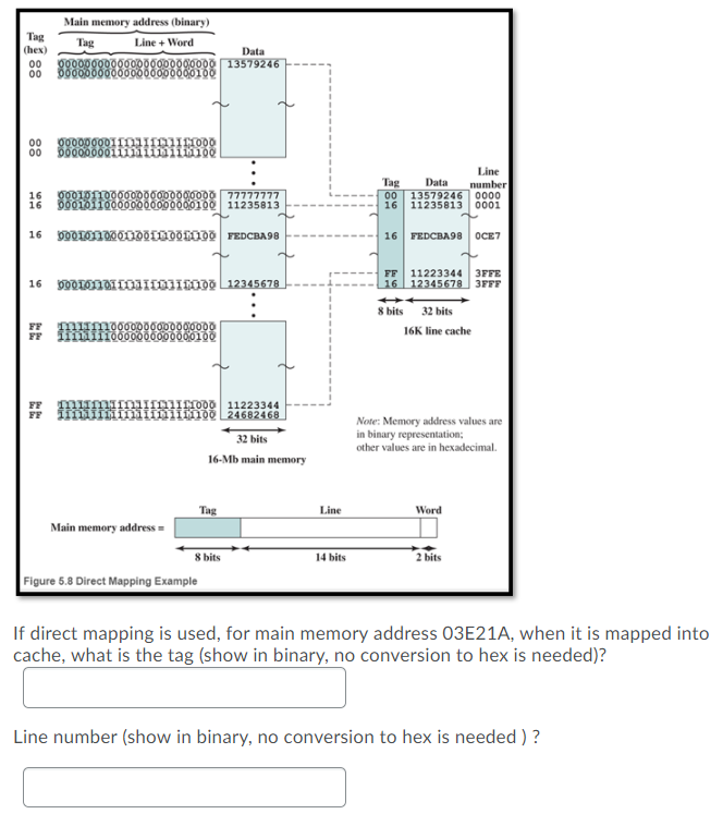Solved Tag (hex) 00 00 Main memory address (binary) Tag Line | Chegg.com