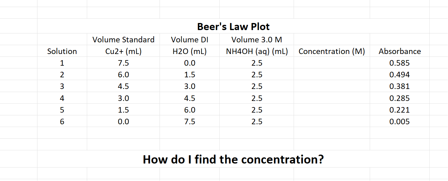 Solved Copper standard stock concentration is said to be | Chegg.com