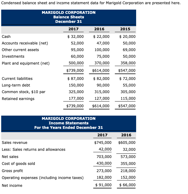 Solved Condensed balance sheet and income statement data for | Chegg.com