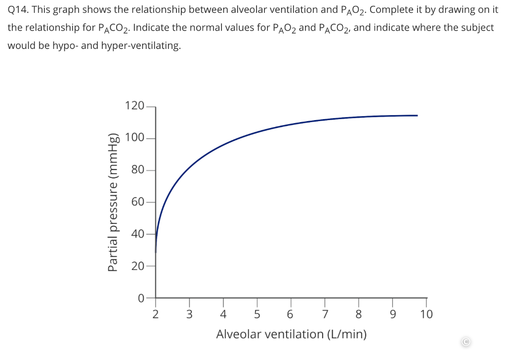 Solved Q14. This graph shows the relationship between | Chegg.com